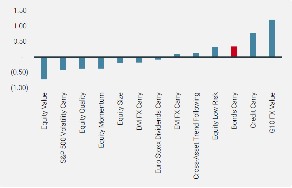 Should we worry about bonds carry when the fed cuts rates? - Unigestion.com
