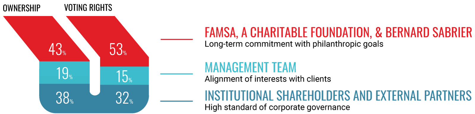 Unigestion | Governance